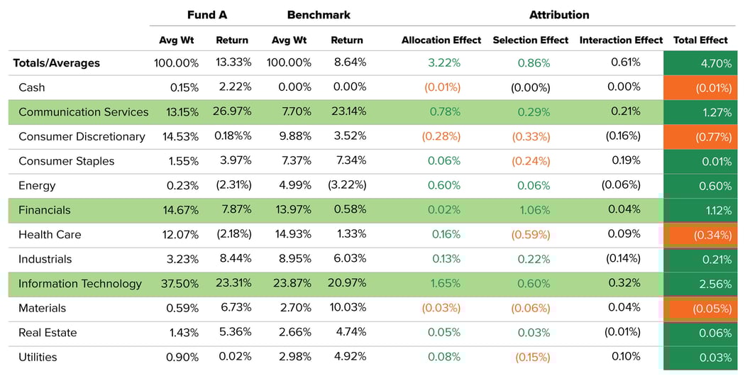 What Does Performance Attribution Tell You About Your Portfolio?